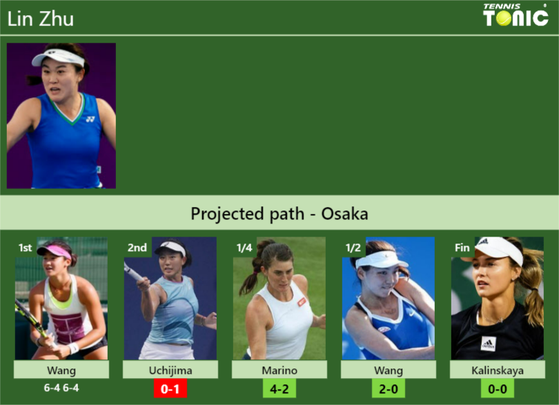 [UPDATED R2]. Prediction, H2H of Lin Zhu's draw vs Uchijima, Marino, Wang, Kalinskaya to win the ...