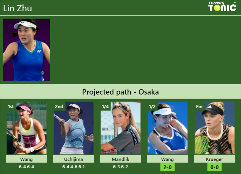 [UPDATED SF]. Prediction, H2H of Lin Zhu's draw vs Wang, Krueger to win the Osaka - Tennis Tonic ...