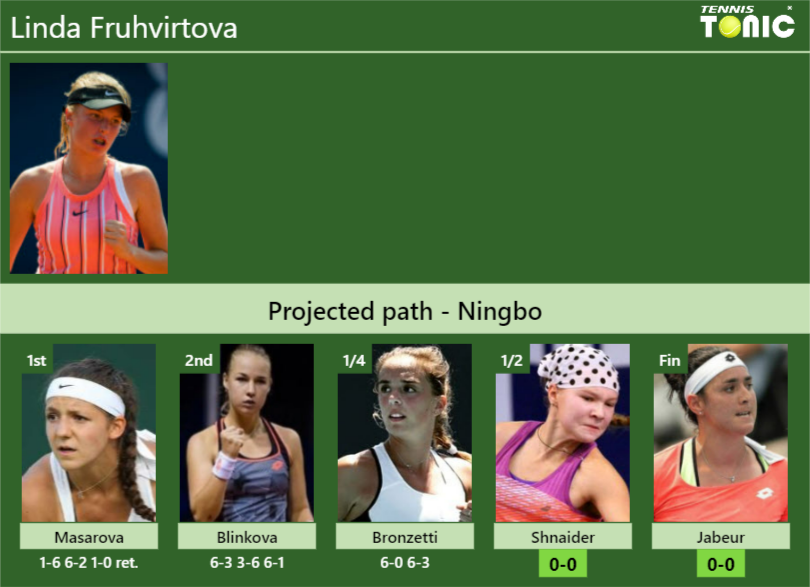 [UPDATED SF]. Prediction, H2H of Linda Fruhvirtova's draw vs Shnaider, Jabeur to win the Ningbo ...