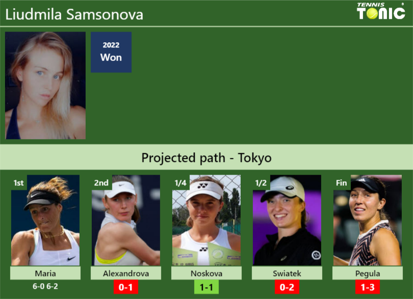 [UPDATED R2]. Prediction, H2H of Liudmila Samsonova's draw vs Alexandrova, Noskova, Swiatek ...