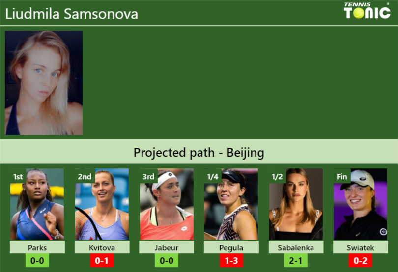 BEIJING DRAW. Liudmila Samsonova's prediction with Parks next. H2H and rankings - Tennis Tonic ...