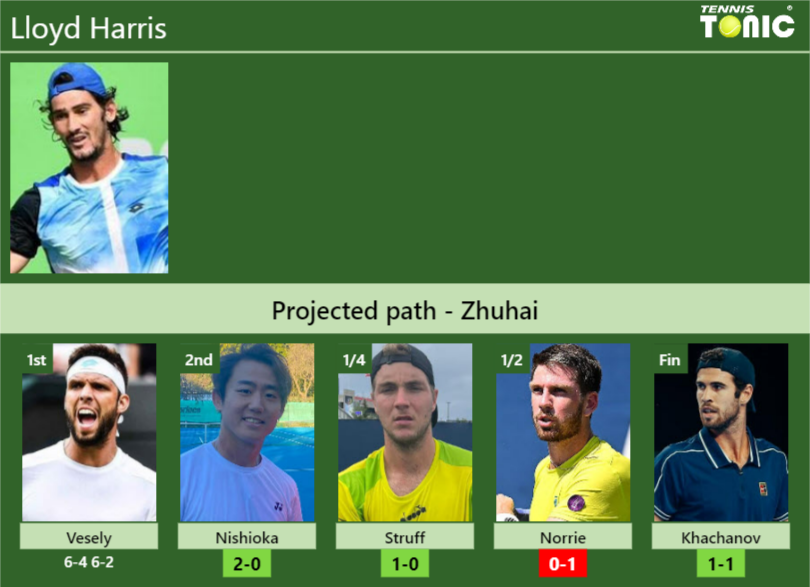 [UPDATED R2]. Prediction, H2H of Lloyd Harris's draw vs Nishioka, Struff, Norrie, Khachanov to ...