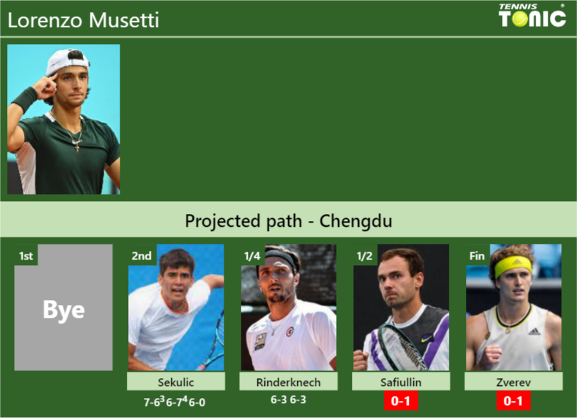 [UPDATED SF]. Prediction, H2H of Lorenzo Musetti's draw vs Safiullin, Zverev to win the Chengdu ...
