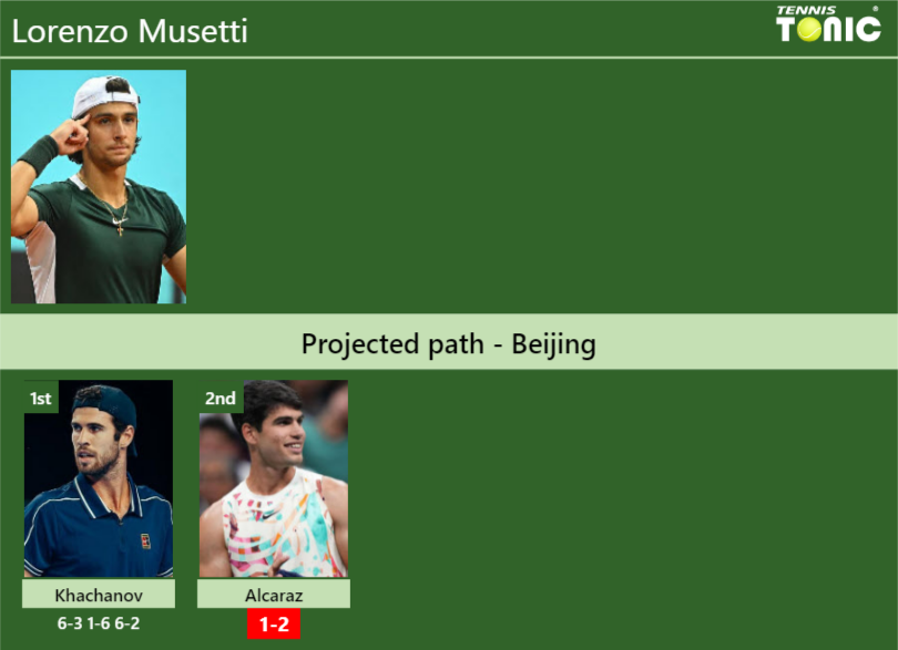 [UPDATED R2]. Prediction, H2H of Lorenzo Musetti's draw vs Alcaraz to win the Beijing - Tennis ...