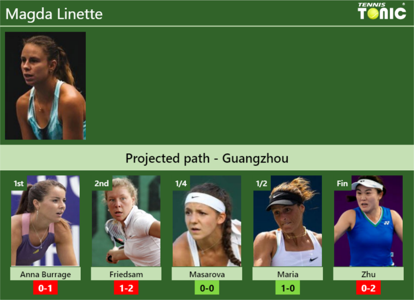 GUANGZHOU DRAW. Magda Linette's prediction with Burrage next. H2H and rankings - Tennis Tonic ...