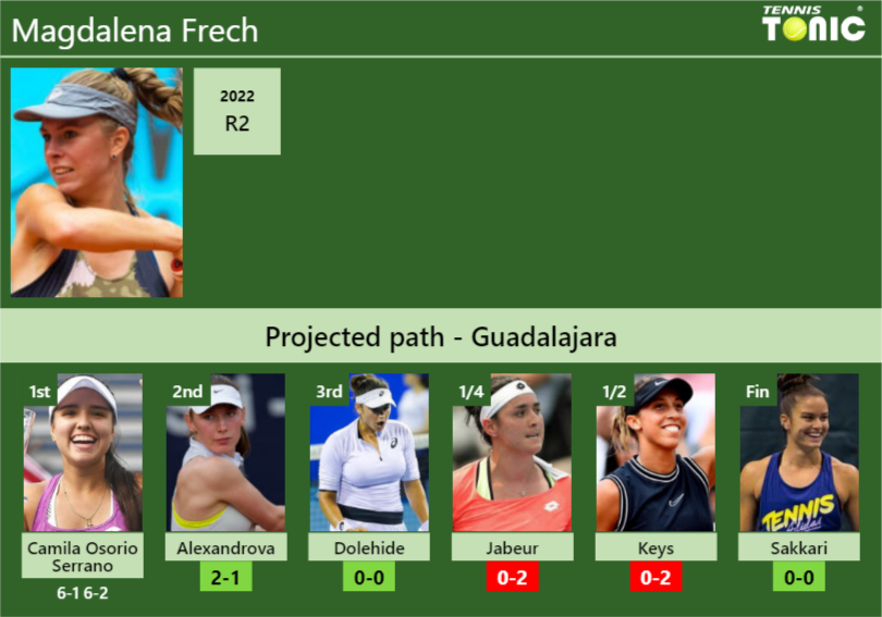 [UPDATED R2]. Prediction, H2H of Magdalena Frech's draw vs Alexandrova, Dolehide, Jabeur, Keys ...