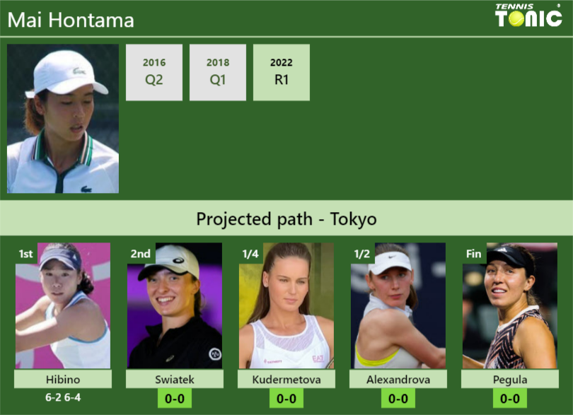 [UPDATED R2]. Prediction, H2H of Mai Hontama's draw vs Swiatek, Kudermetova, Alexandrova, Pegula ...