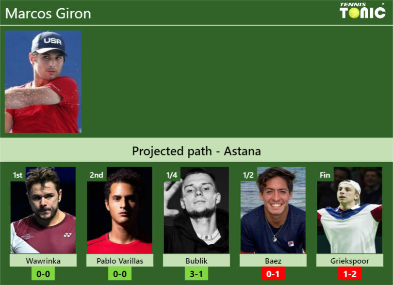 ASTANA DRAW. Marcos Giron's prediction with Wawrinka next. H2H and ...