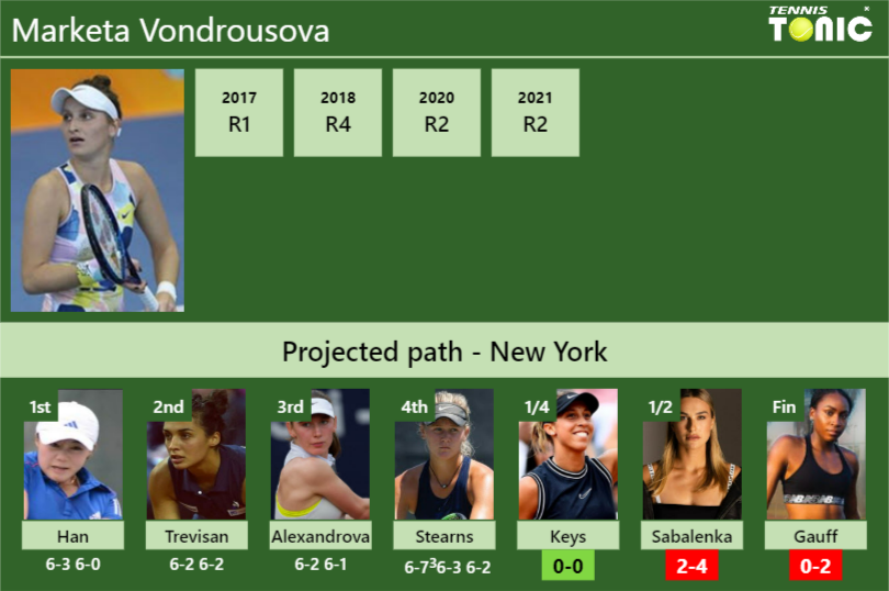 [UPDATED QF]. Prediction, H2H of Marketa Vondrousova's draw vs Keys, Sabalenka, Gauff to win the ...
