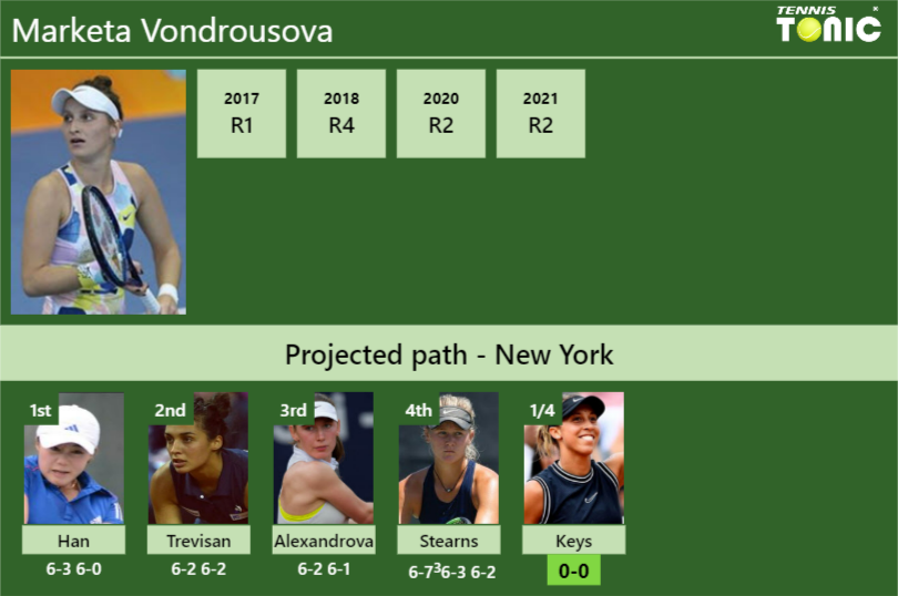 [UPDATED QF]. Prediction, H2H of Marketa Vondrousova's draw vs Keys to win the U.S. Open ...