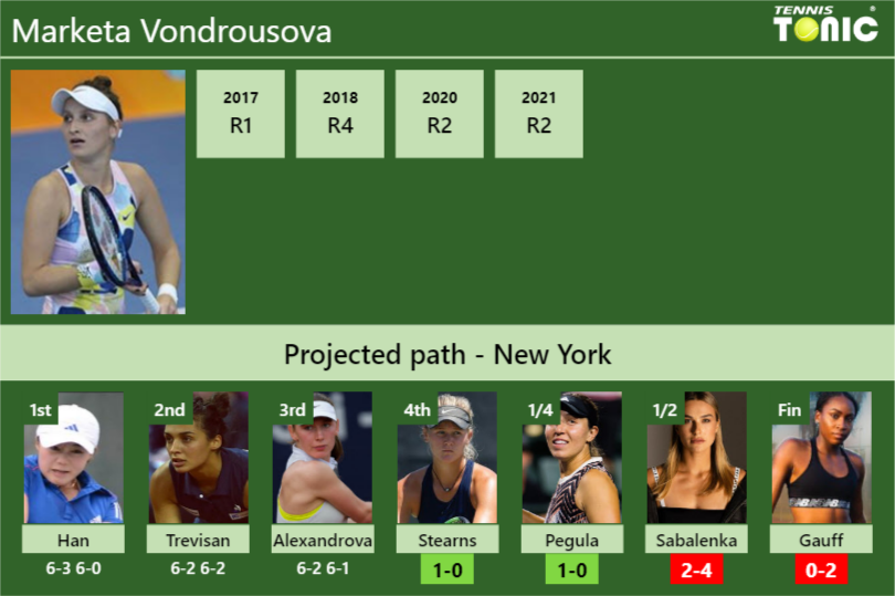 [UPDATED R4]. Prediction, H2H of Marketa Vondrousova's draw vs Stearns, Pegula, Sabalenka, Gauff ...