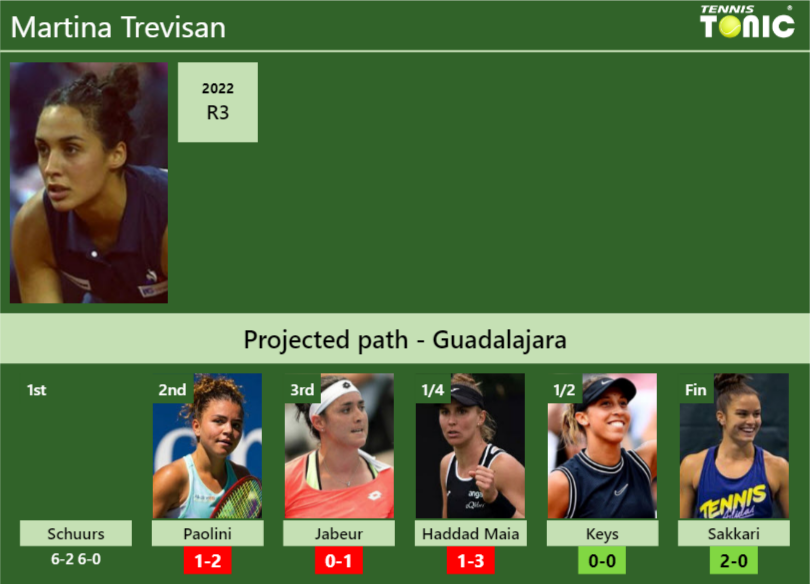 [UPDATED R2]. Prediction, H2H of Martina Trevisan's draw vs Paolini, Jabeur, Haddad Maia, Keys ...