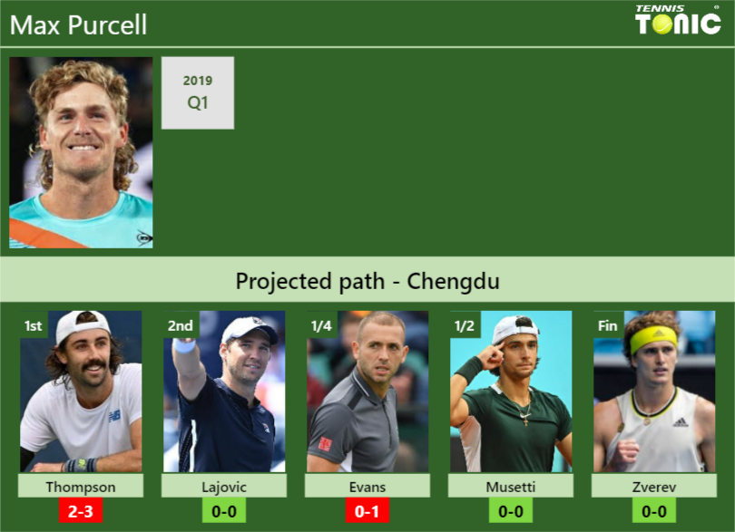CHENGDU DRAW. Max Purcell's prediction with Thompson next. H2H and rankings - Tennis Tonic ...
