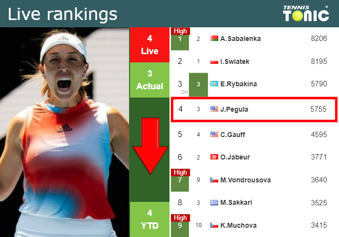 LIVE RANKINGS. Pegula loses positions ahead of fighting against Keys at the U.S. Open - Tennis ...