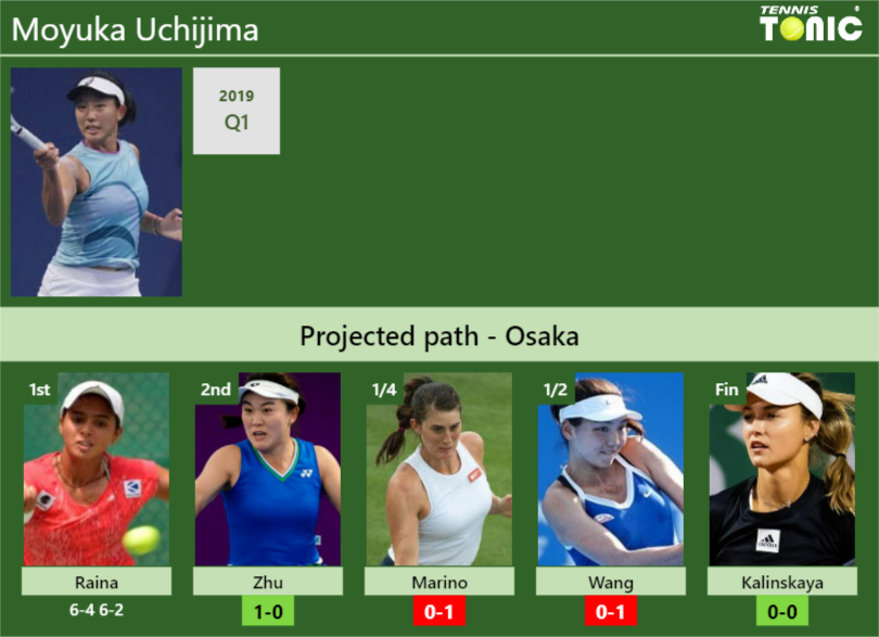 [UPDATED R2]. Prediction, H2H of Moyuka Uchijima's draw vs Zhu, Marino, Wang, Kalinskaya to win ...
