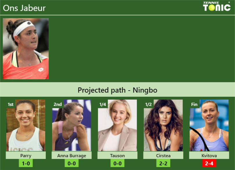 NINGBO DRAW. Ons Jabeur's prediction with Parry next. H2H and rankings - Tennis Tonic - News ...