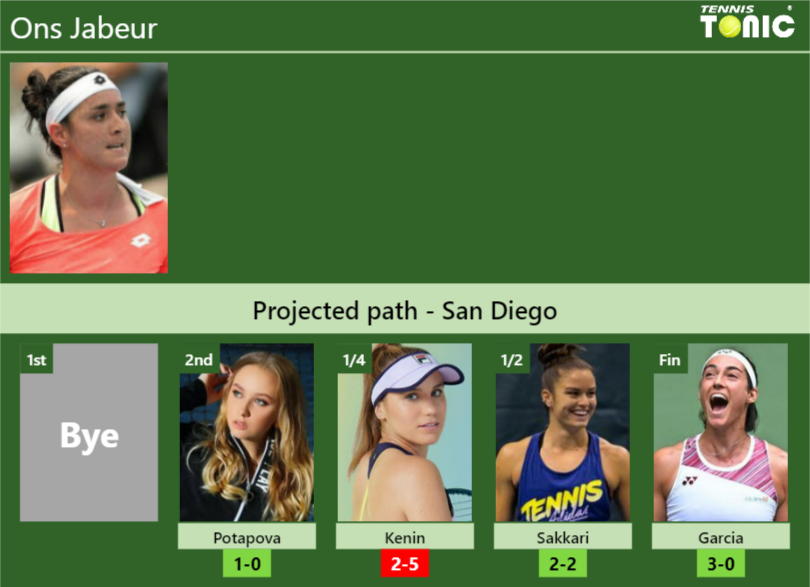 SAN DIEGO DRAW. Ons Jabeur's prediction with Potapova next. H2H and rankings - Tennis Tonic ...