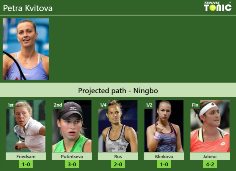 NINGBO DRAW. Petra Kvitova's prediction with Putintseva next. H2H and rankings - Tennis Tonic ...