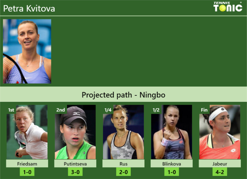 NINGBO DRAW. Petra Kvitova's prediction with Putintseva next. H2H and rankings - Tennis Tonic ...