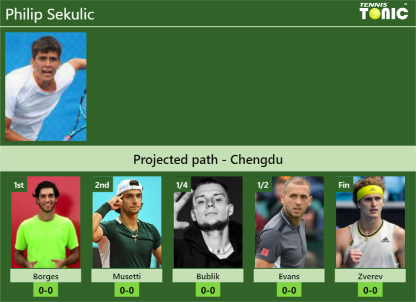 CHENGDU DRAW. Philip Sekulic's prediction with Borges next. H2H and rankings - Tennis Tonic ...