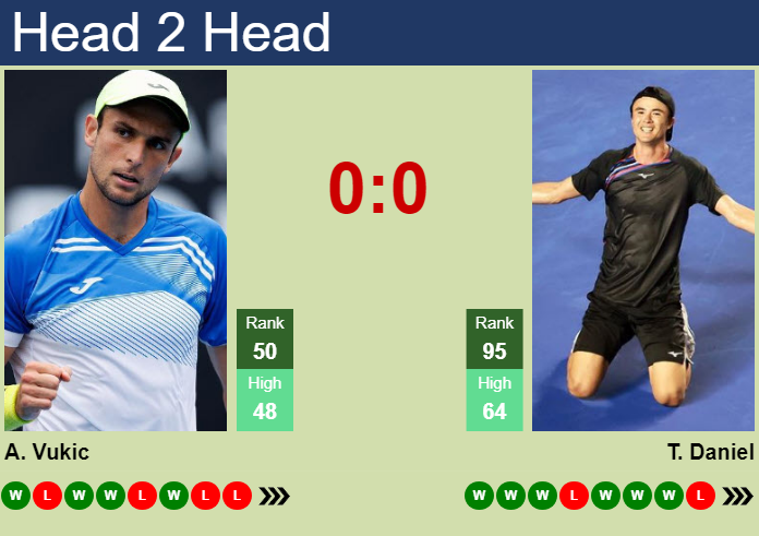 H2H, prediction of Aleksandar Vukic vs Taro Daniel in Chengdu with odds ... H2H, prediction of Aleksandar Vukic vs Taro Daniel in Chengdu with odds ...