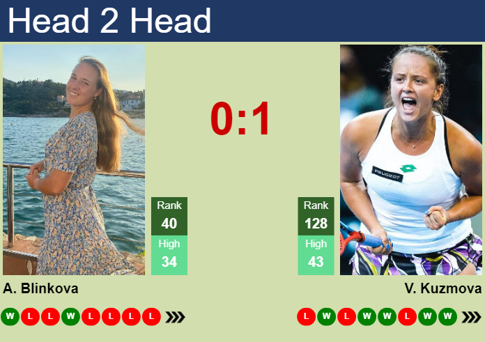 H2H, prediction of Anna Blinkova vs Viktoria Hruncakova in Ningbo with odds, preview, pick ...