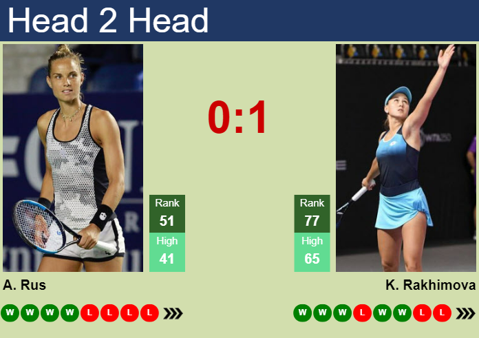 H2H, prediction of Arantxa Rus vs Kamilla Rakhimova in Ningbo with odds, preview, pick | 26th ...
