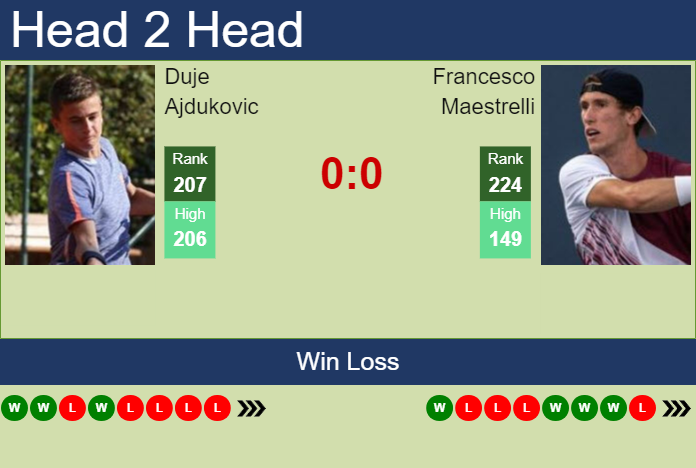 H2H, prediction of Duje Ajdukovic vs Francesco Maestrelli in Sibiu Challenger with odds, preview ...