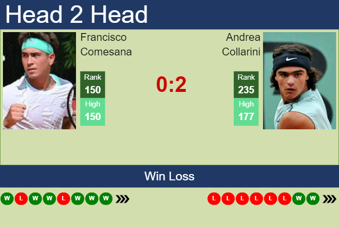 H2H, prediction of Francisco Comesana vs Andrea Collarini in Santa Cruz De La Sierra Challenger ...