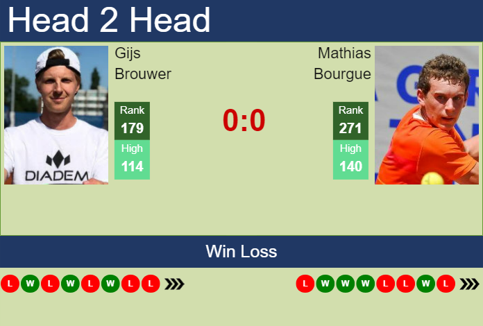 H2H, prediction of Gijs Brouwer vs Mathias Bourgue in St. Tropez Challenger with odds, preview ...