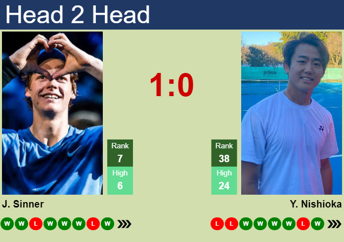 H2H, prediction of Jannik Sinner vs Yoshihito Nishioka in Beijing with odds, preview, pick | 1st ...