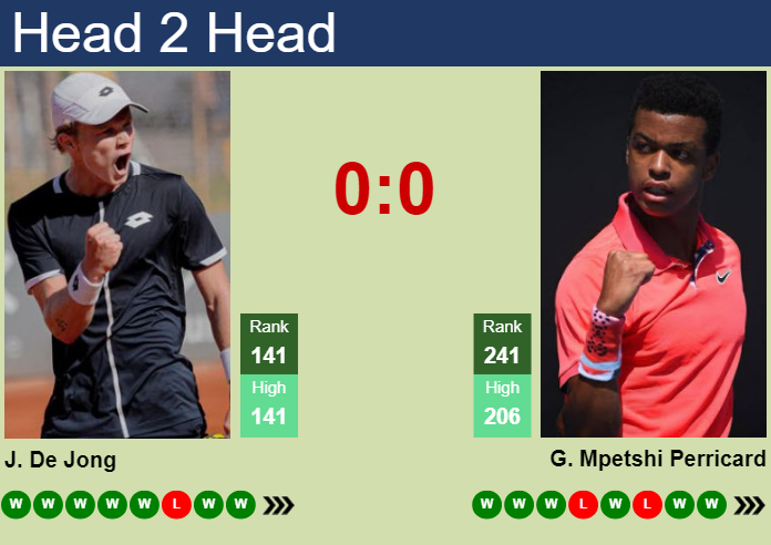 H2H, prediction of Jesper De Jong vs Giovanni Mpetshi Perricard in Istanbul Challenger with odds ...