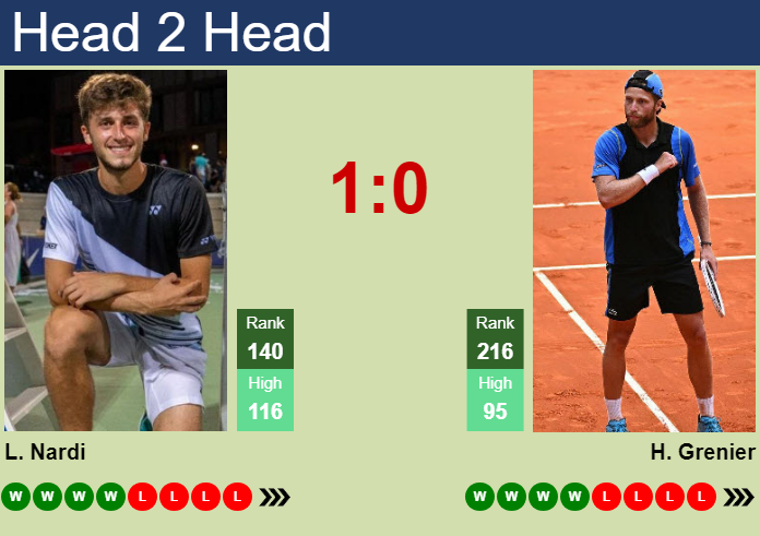 H2H, prediction of Luca Nardi vs Hugo Grenier in Orleans Challenger with odds, preview, pick ...
