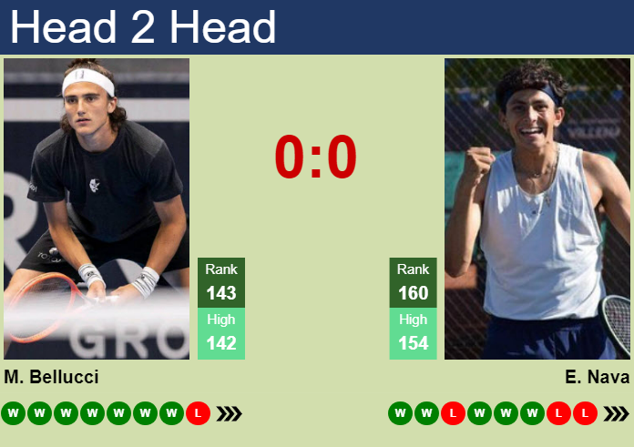 H2H, prediction of Mattia Bellucci vs Emilio Nava in St. Tropez Challenger with odds, preview ...