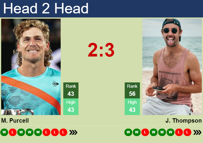 H2H, prediction of Max Purcell vs Jordan Thompson in Chengdu with odds, preview, pick | 21st ...