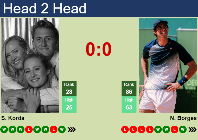H2H, prediction of Sebastian Korda vs Nuno Borges in Astana with odds, preview, pick | 30th ...