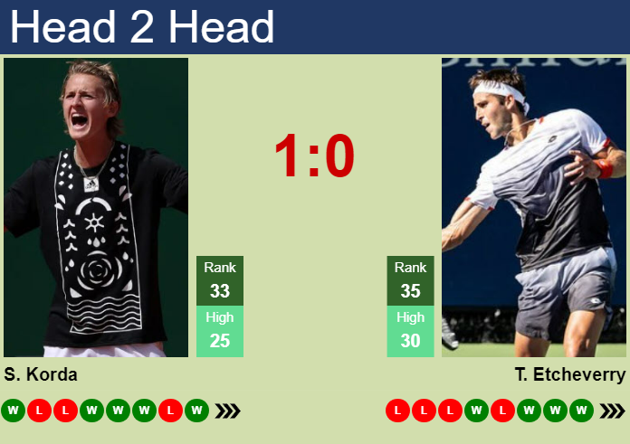H2H, prediction of Sebastian Korda vs Tomas Martin Etcheverry in Zhuhai with odds, preview, pick ...