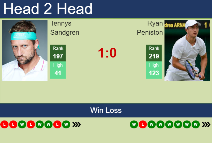 H2H, prediction of Tennys Sandgren vs Ryan Peniston in Columbus Challenger with odds, preview ...