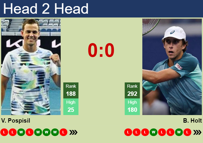 H2H, prediction of Vasek Pospisil vs Brandon Holt in Charleston Challenger with odds, preview ...