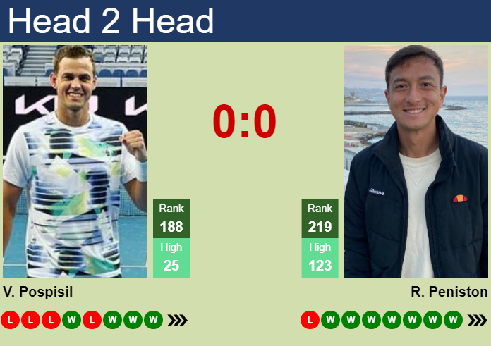 H2H, prediction of Vasek Pospisil vs Ryan Peniston in Columbus Challenger with odds, preview ...