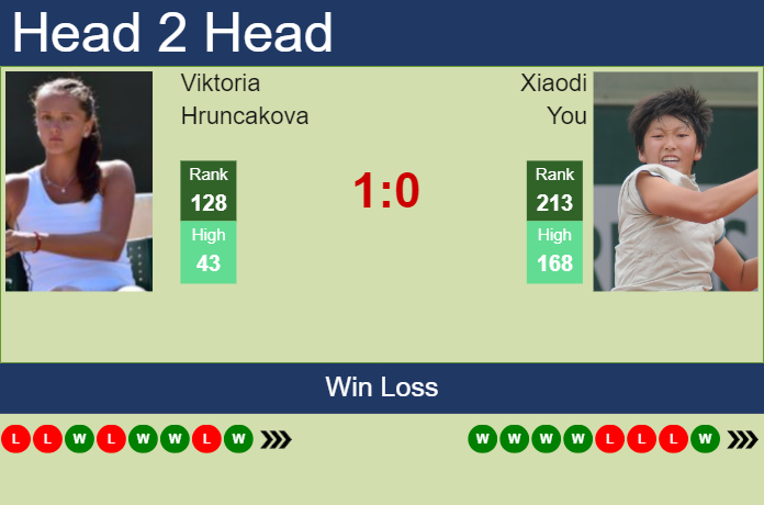 H2H, prediction of Viktoria Hruncakova vs Xiaodi You in Ningbo with odds, preview, pick | 24th ...