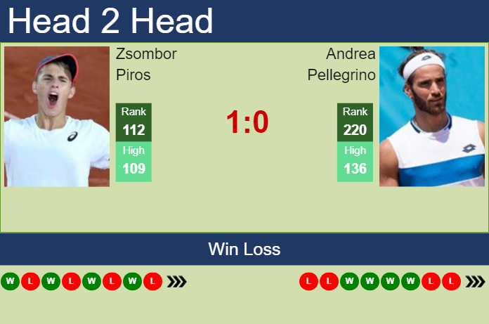H2H, prediction of Zsombor Piros vs Andrea Pellegrino in Genova Challenger with odds, preview ...