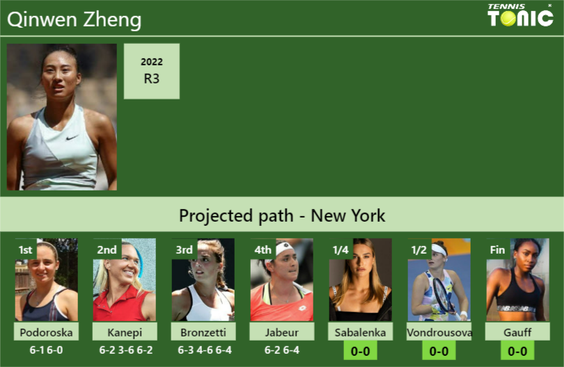 [UPDATED QF]. Prediction, H2H of Qinwen Zheng's draw vs Sabalenka, Vondrousova, Gauff to win the ...