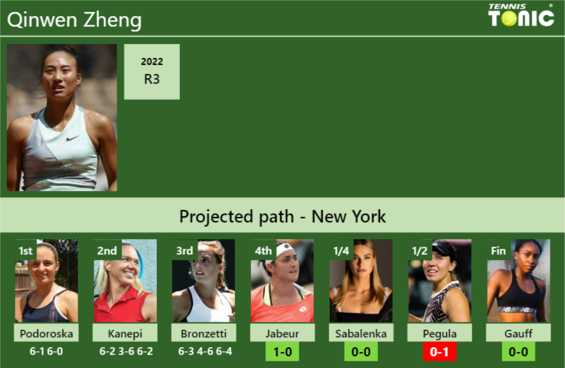 [UPDATED R4]. Prediction, H2H of Qinwen Zheng's draw vs Jabeur, Sabalenka, Pegula, Gauff to win ...