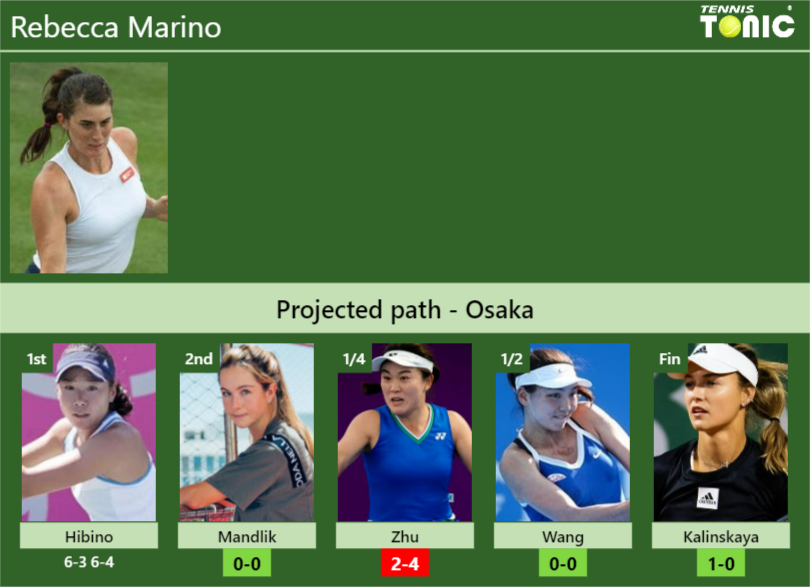 [UPDATED R2]. Prediction, H2H of Rebecca Marino's draw vs Mandlik, Zhu, Wang, Kalinskaya to win ...