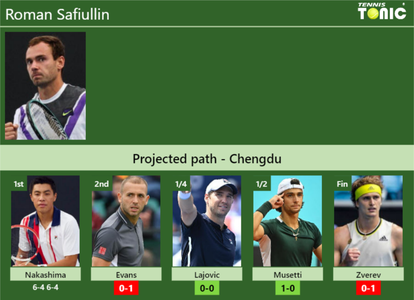[UPDATED R2]. Prediction, H2H of Roman Safiullin's draw vs Evans, Lajovic, Musetti, Zverev to ...