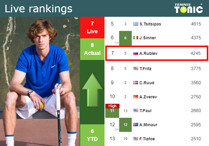 LIVE RANKINGS. Rublev improves his rank prior to competing against Rinderknech at the U.S. Open ...