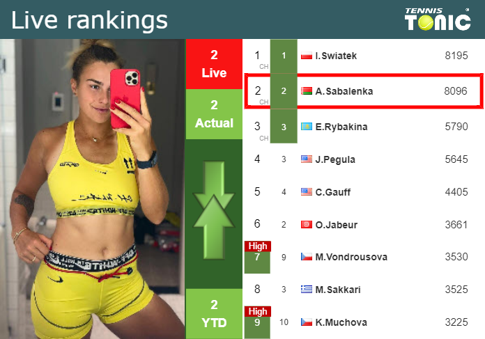 LIVE RANKINGS. Sabalenka's rankings ahead of squaring off with Burel at the U.S. Open - Tennis ...