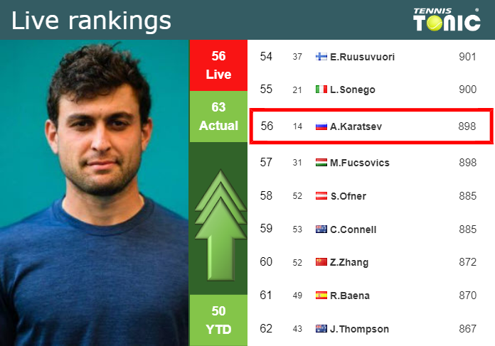 LIVE RANKINGS. Karatsev betters his rank ahead of playing Norrie in Zhuhai - Tennis Tonic - News ...