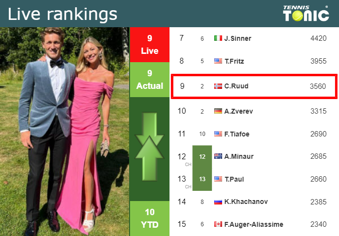 LIVE RANKINGS. Ruud's rankings ahead of squaring off with Etcheverry in Beijing - Tennis Tonic ...